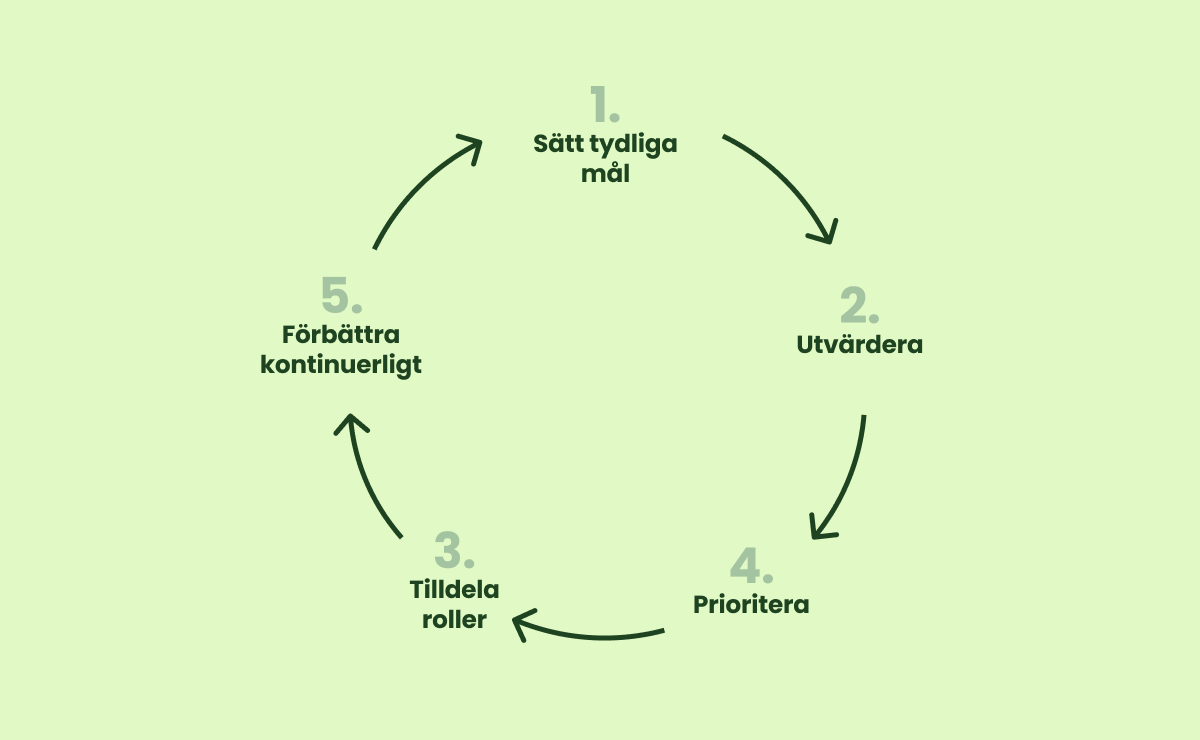 Guide i 5 steg: Så lyckas du med förändringsarbete – CatalystOne Engage